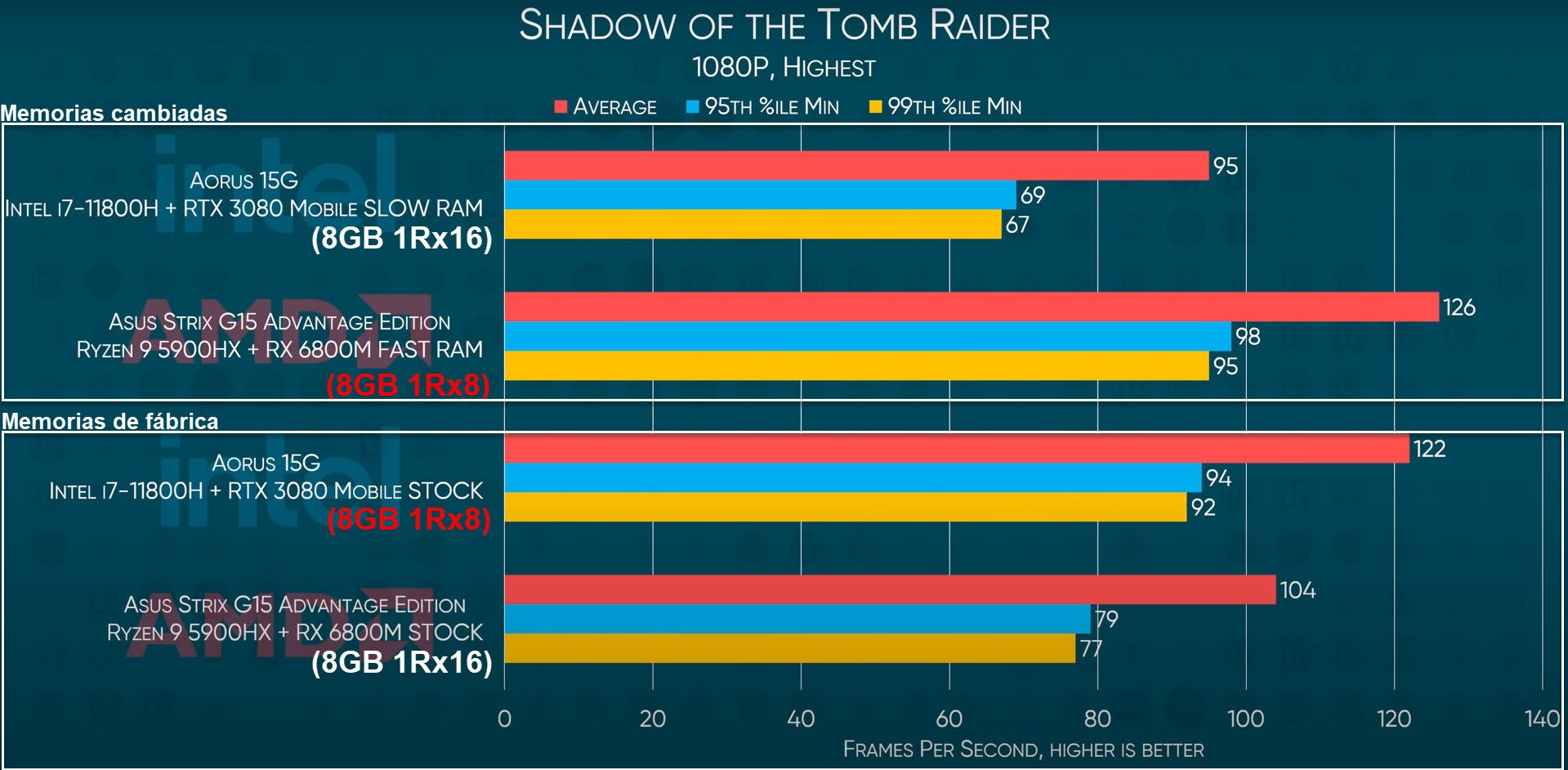Rank RX en memoria RAM: El secreto para una PC rápida a bajo costo!